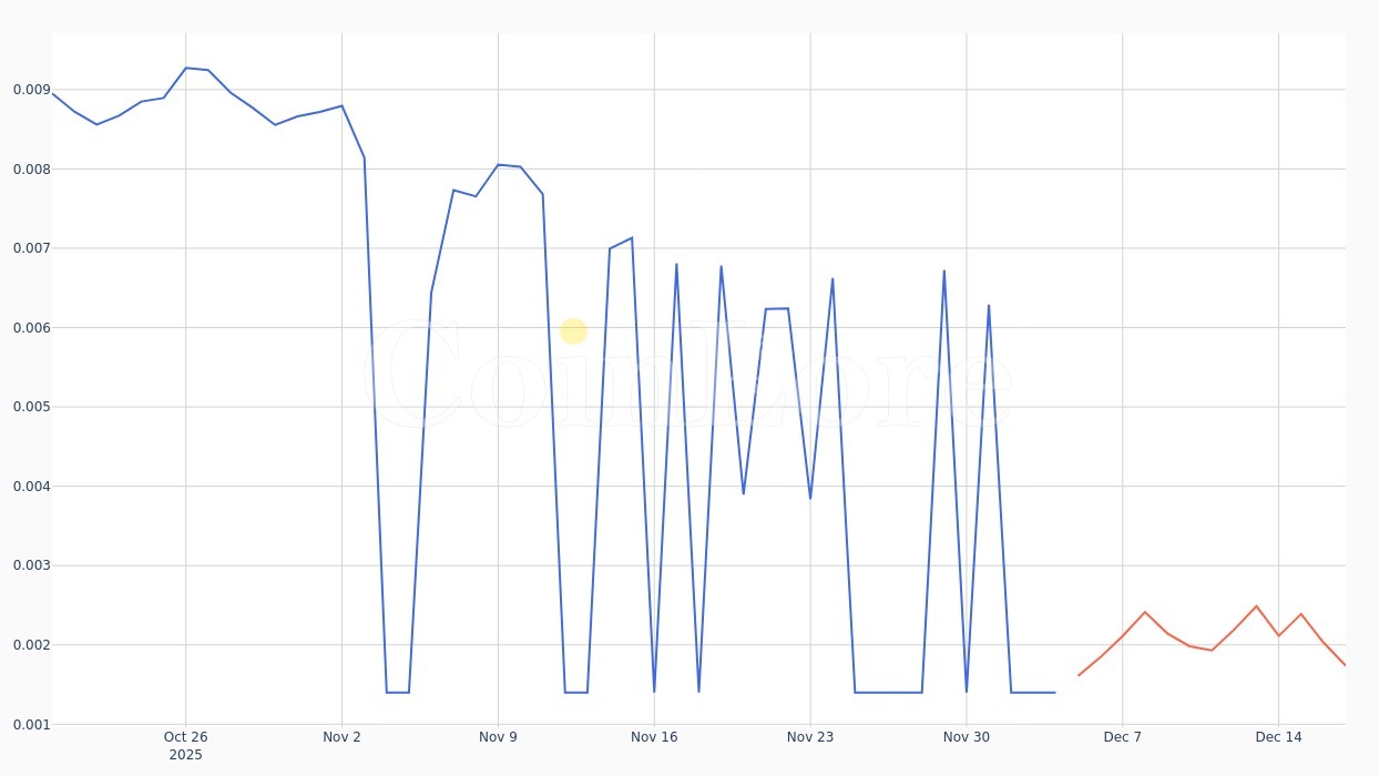 TenX short-term price prediction