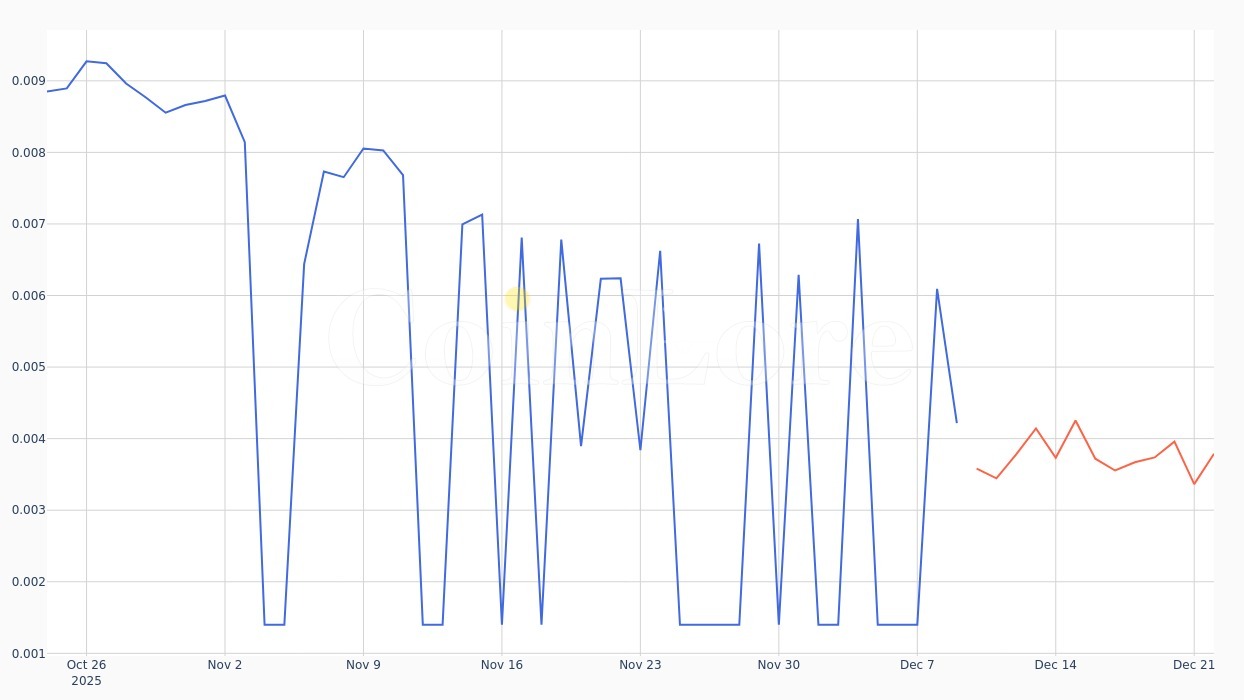 TenX short-term price prediction