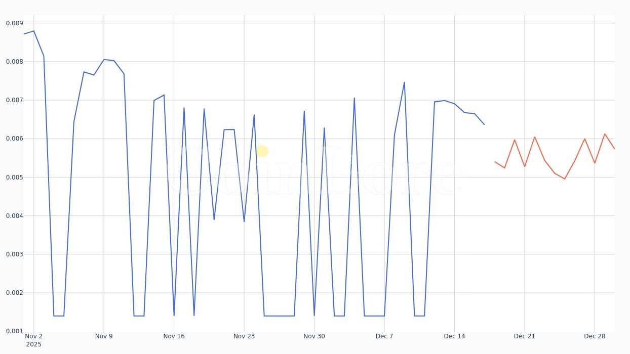 Predicción del precio a corto plazo de TenX