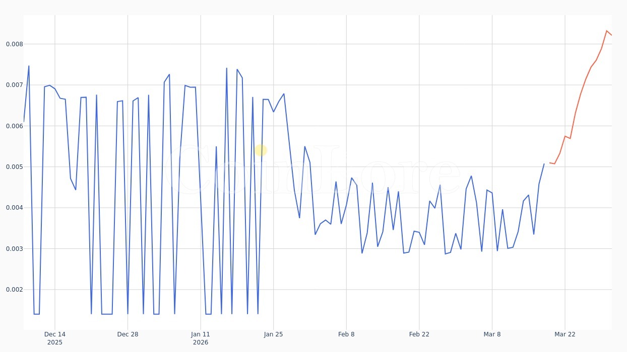 Predicción del precio a corto plazo de TenX