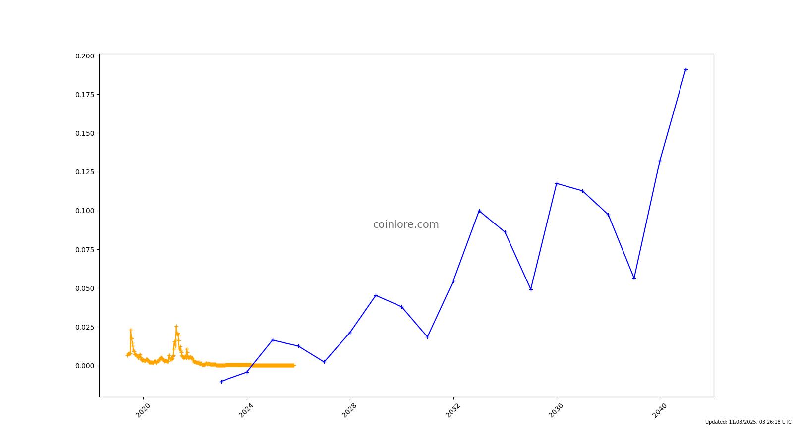 TERA долгосрочные прогноз курса