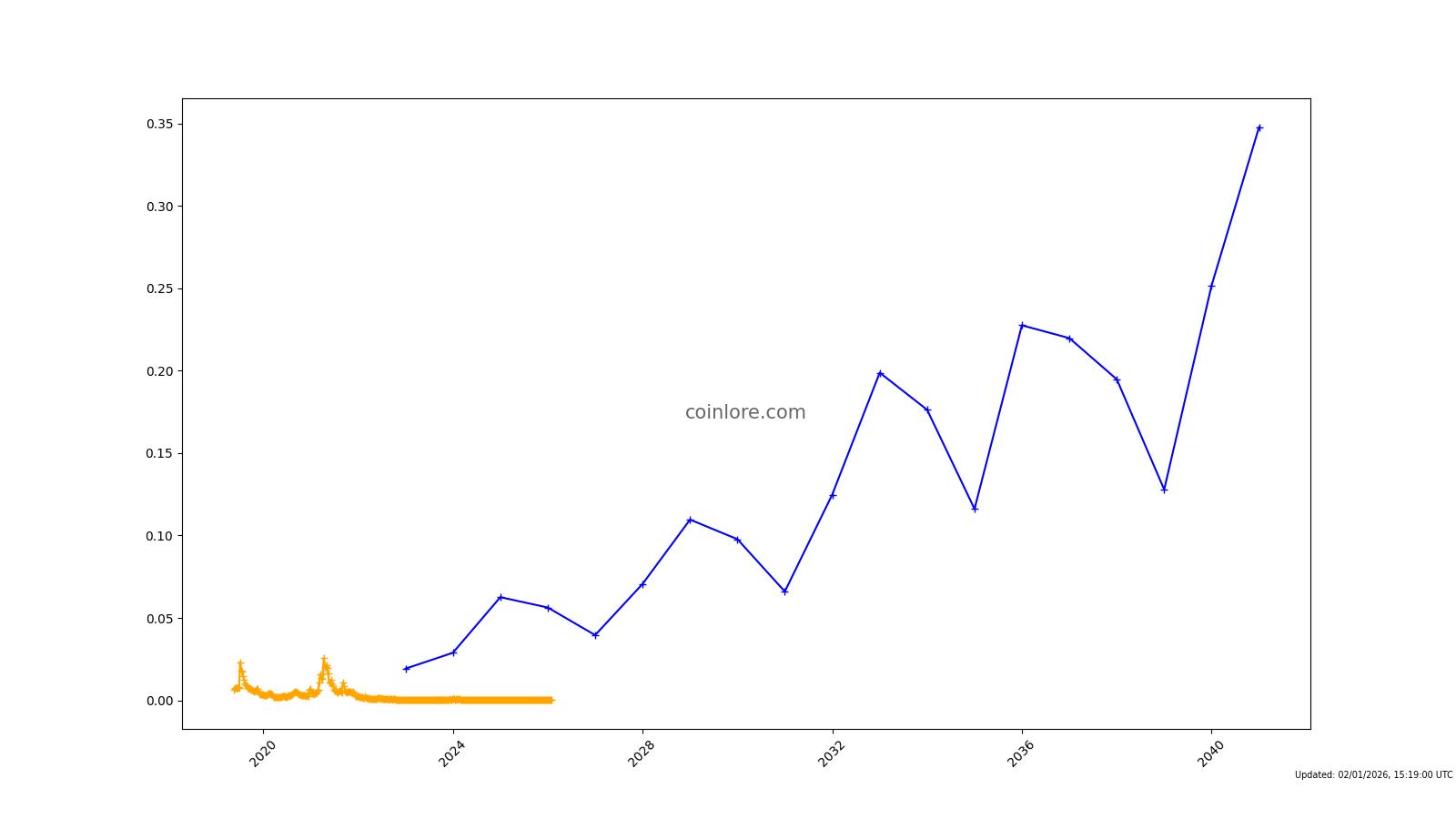TERA долгосрочные прогноз курса