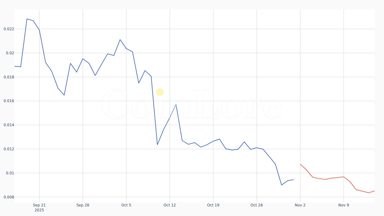 TERMINUS short-term price prediction