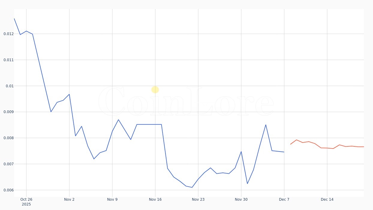 TERMINUS short-term price prediction