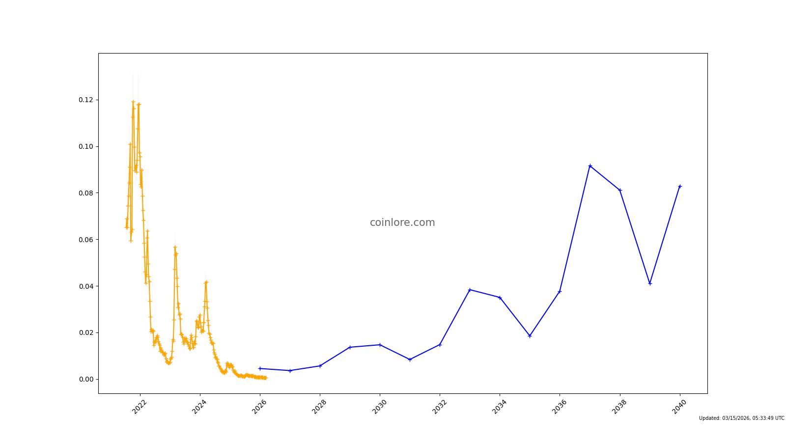 Ternoa долгосрочные прогноз курса