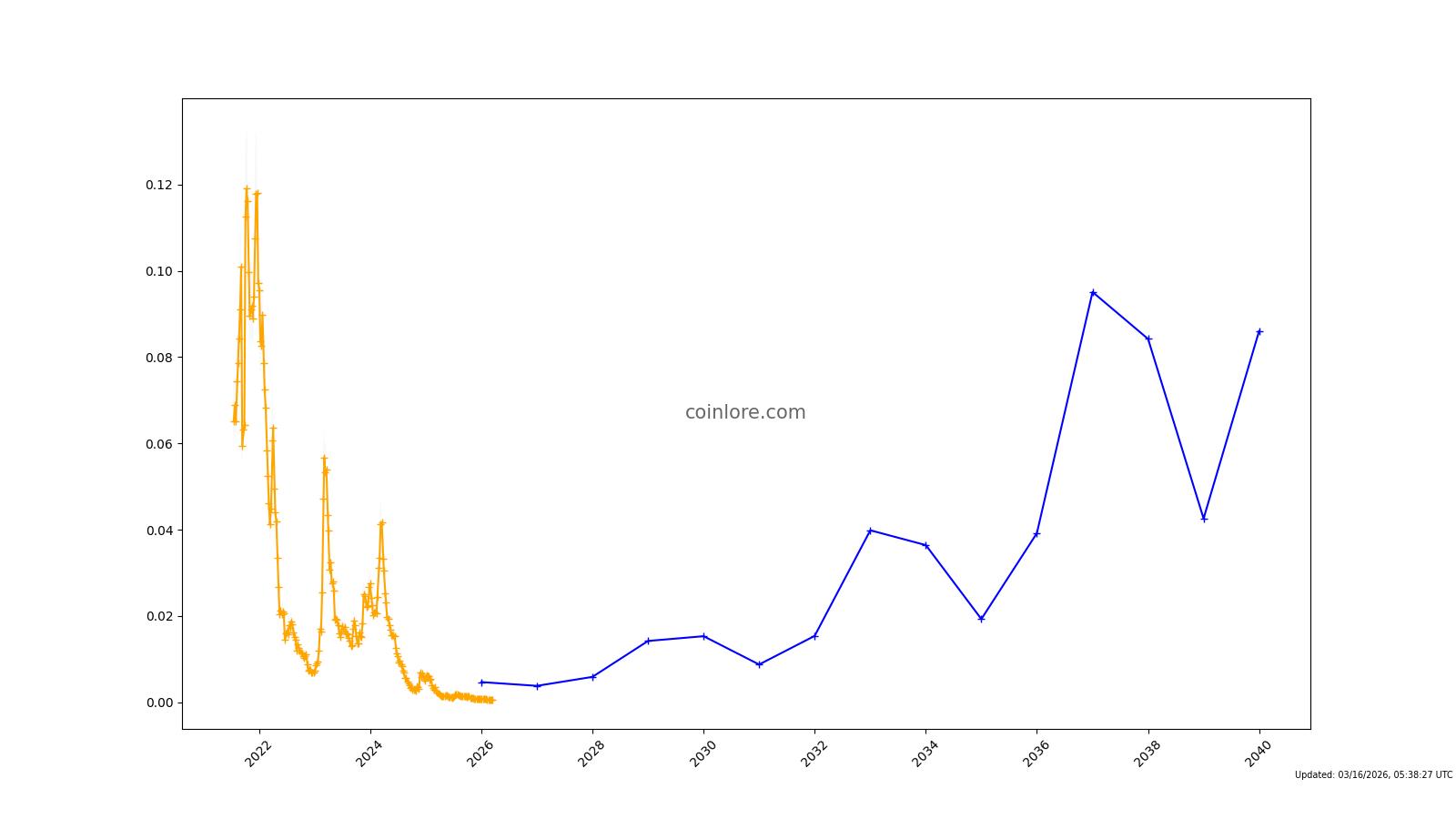Predicción del precio de Ternoa a largo plazo