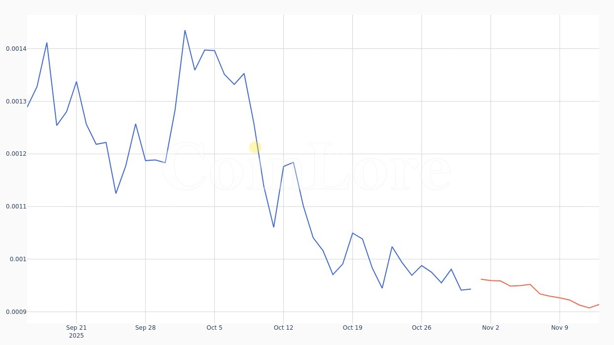 Ternoa kısa vadeli fiyat tahmini