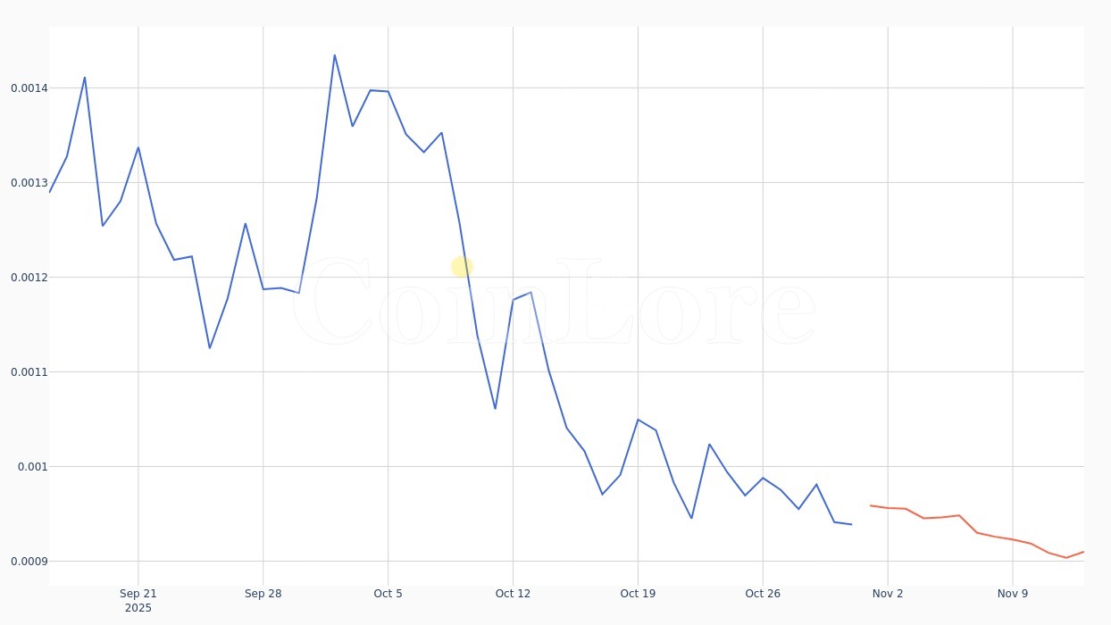 Predicción del precio a corto plazo de Ternoa