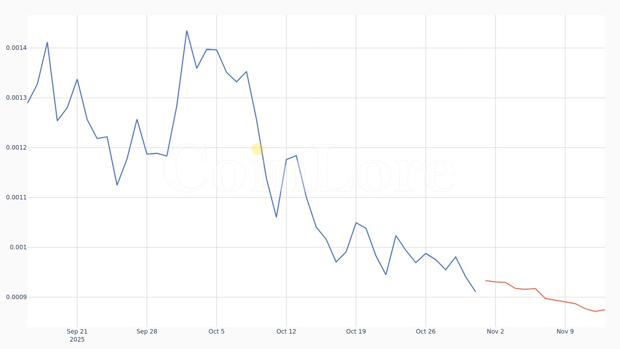 Predicción del precio a corto plazo de Ternoa
