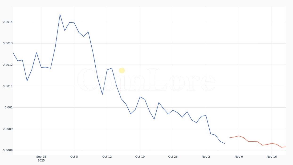 Ternoa short-term price prediction