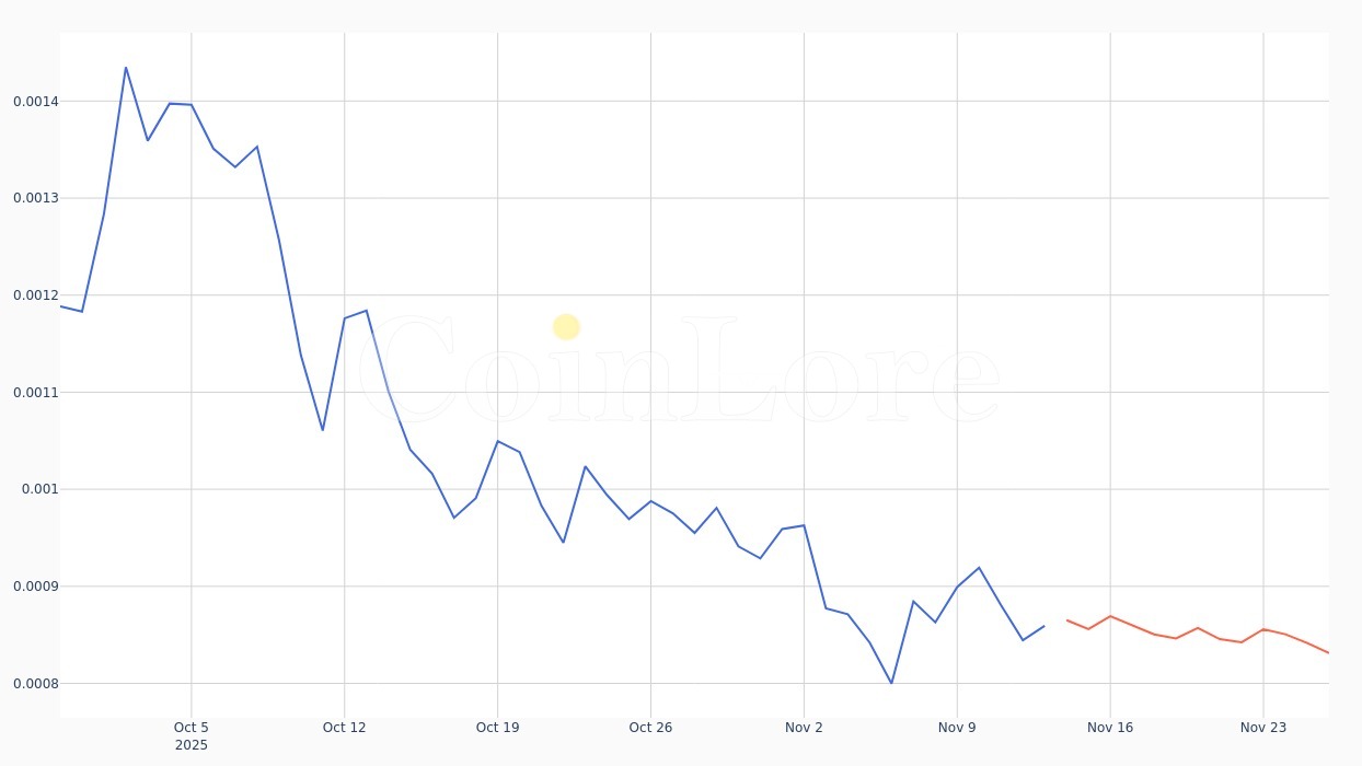 Ternoa short-term price prediction