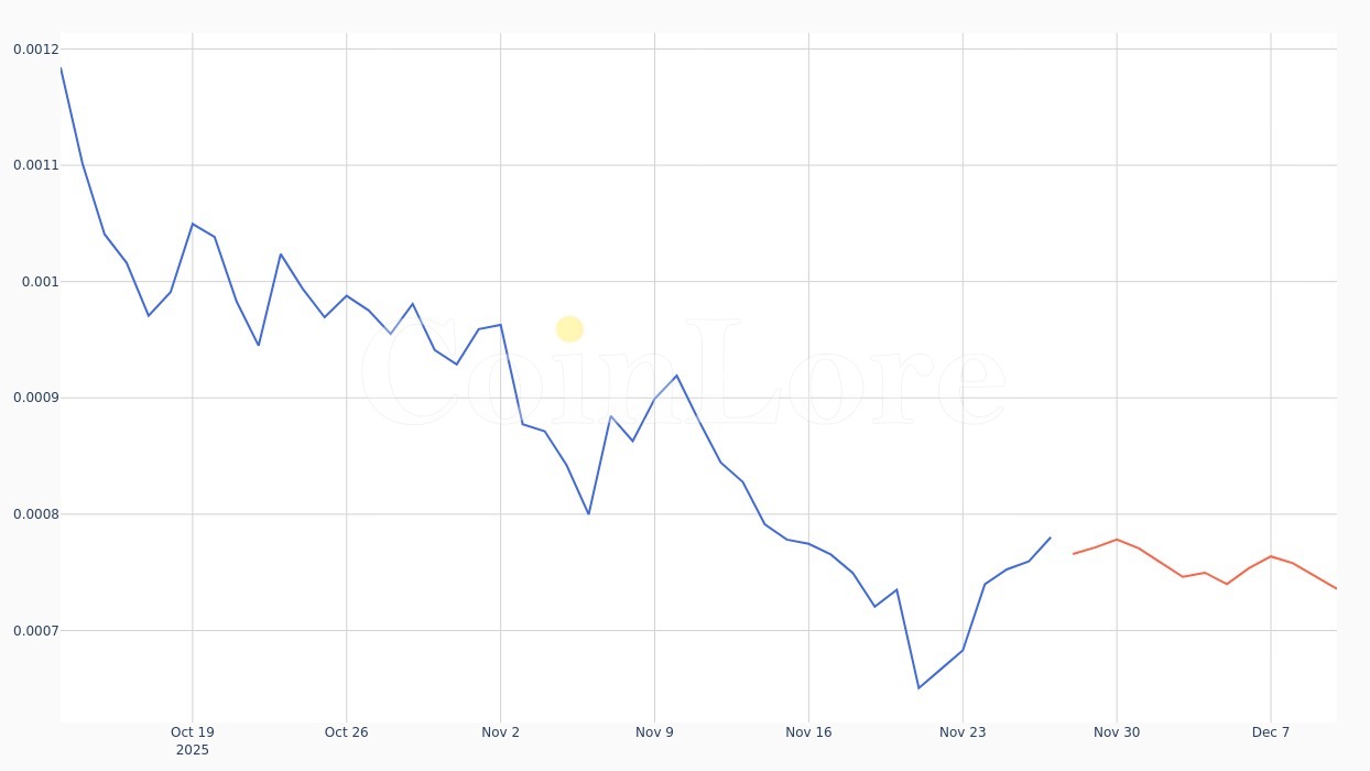 Ternoa short-term price prediction