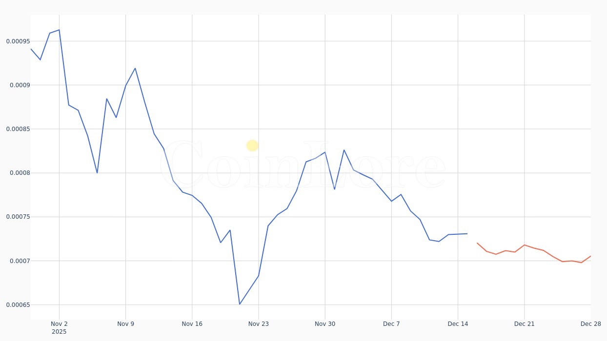 Predicción del precio a corto plazo de Ternoa