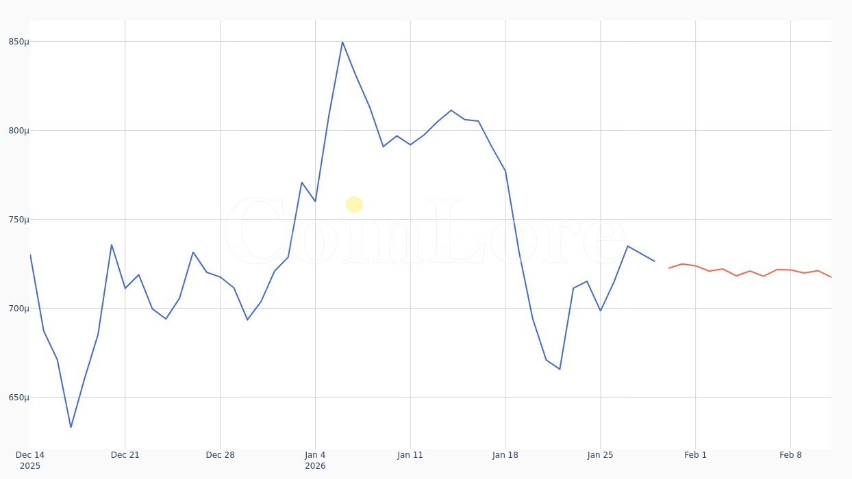 Ternoa kısa vadeli fiyat tahmini
