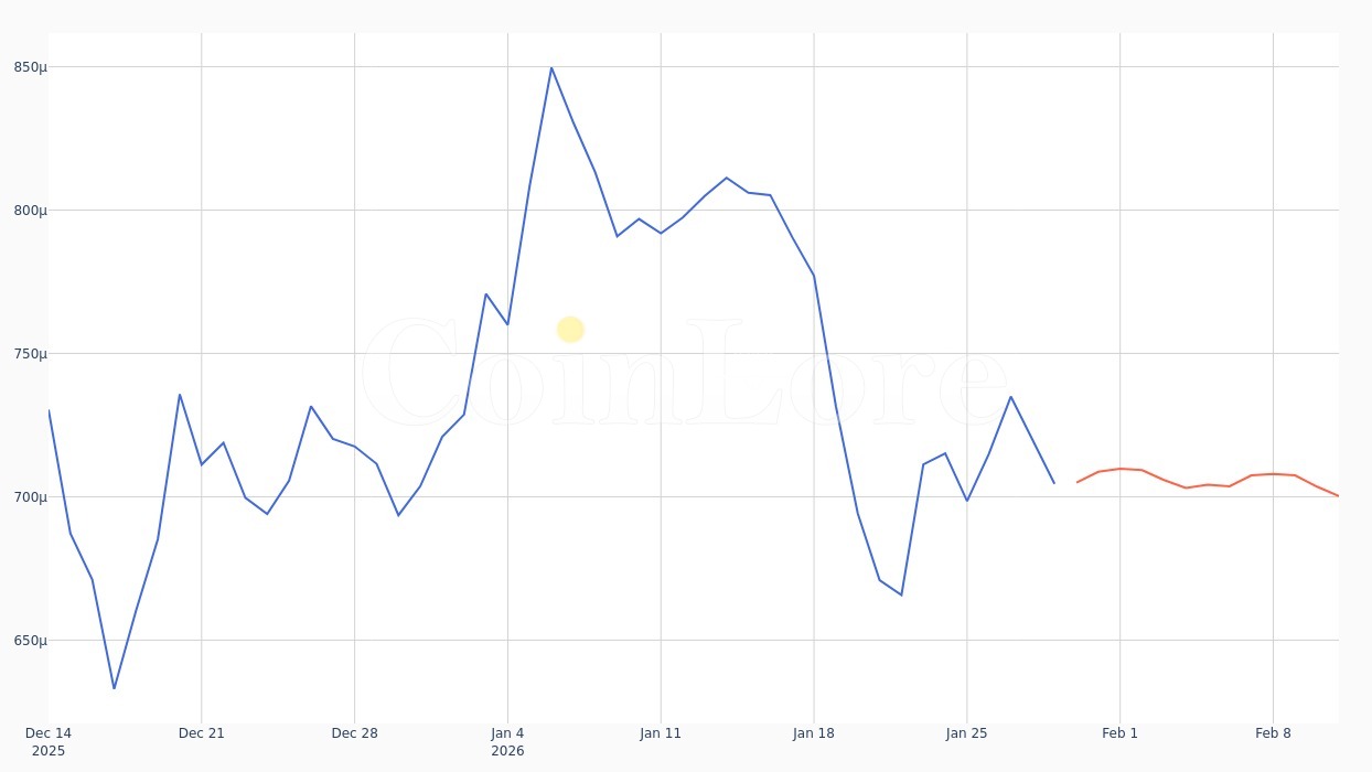 Ternoa краткосрочный прогноз курса