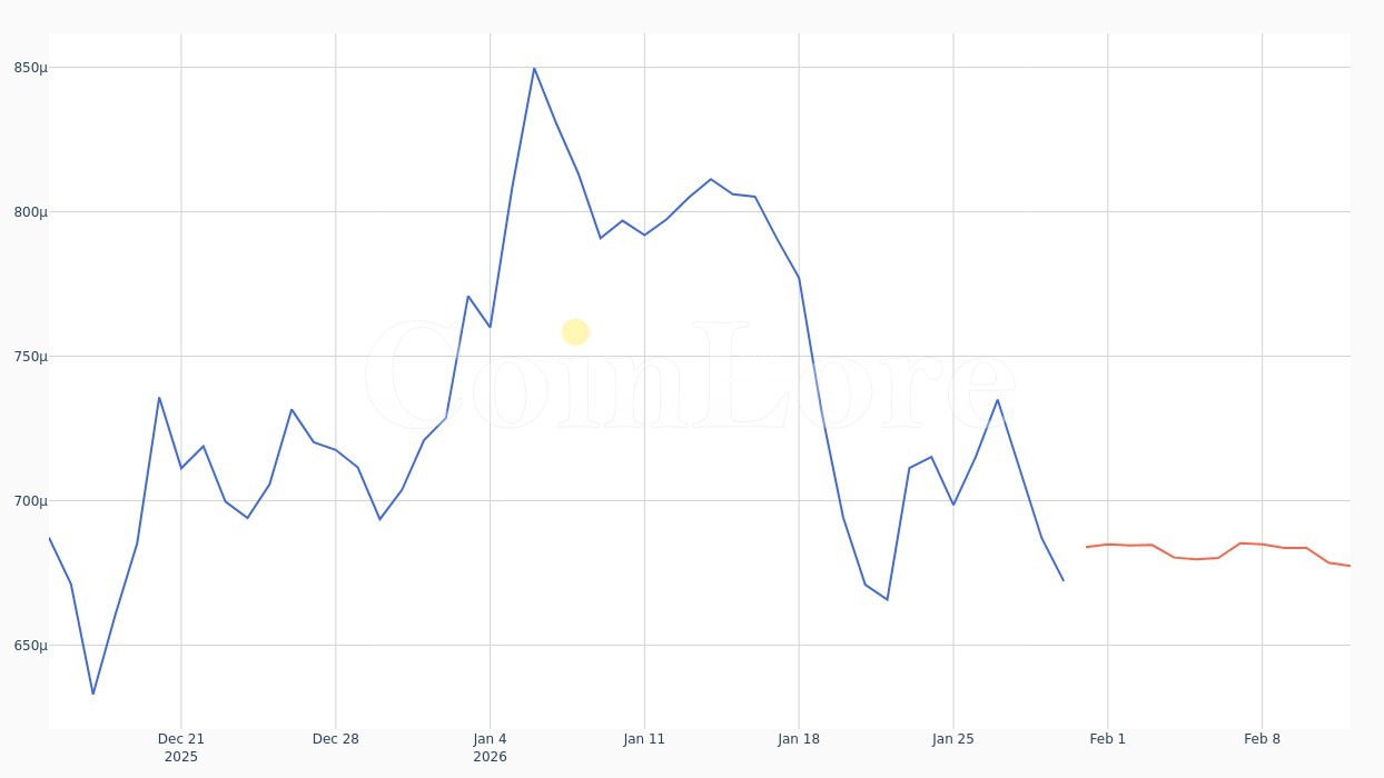 Predicción del precio a corto plazo de Ternoa