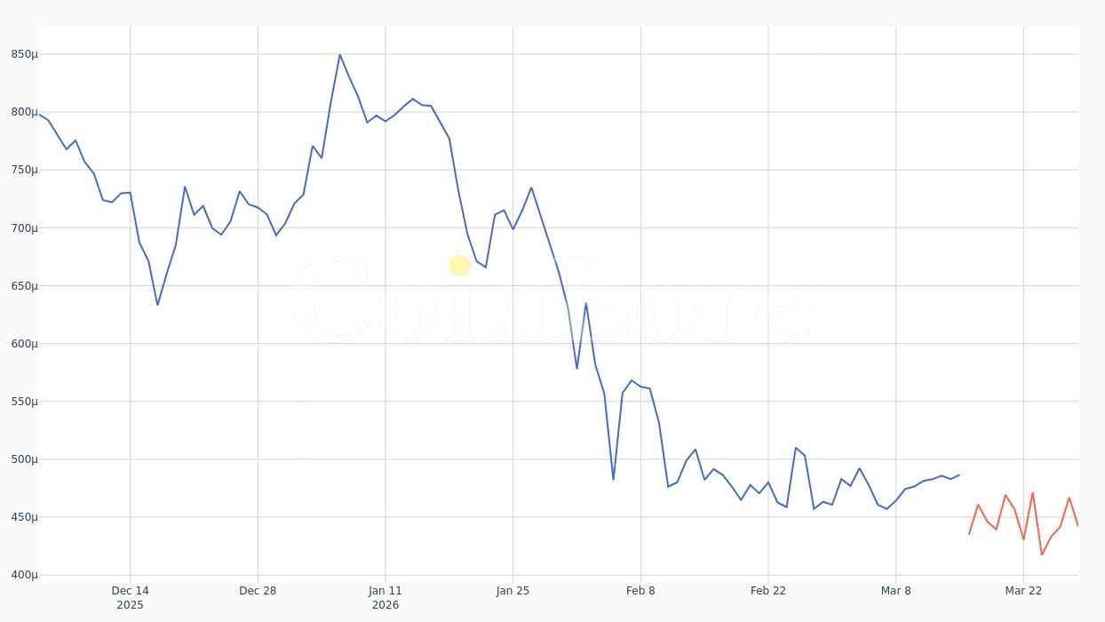 Ternoa kısa vadeli fiyat tahmini