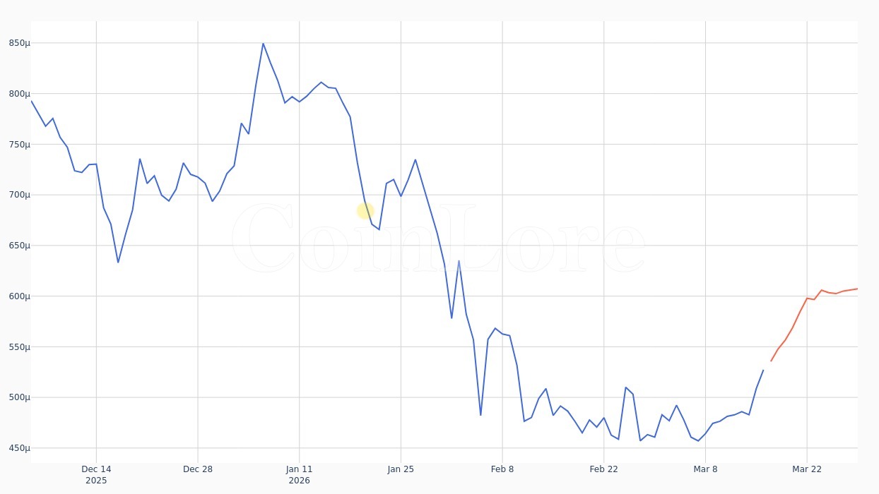 Predicción del precio a corto plazo de Ternoa