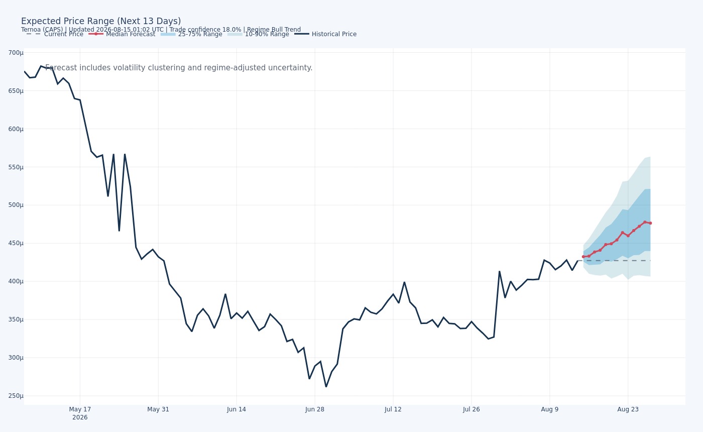 Ternoa price forecast next 13 days with confidence range and prediction bands