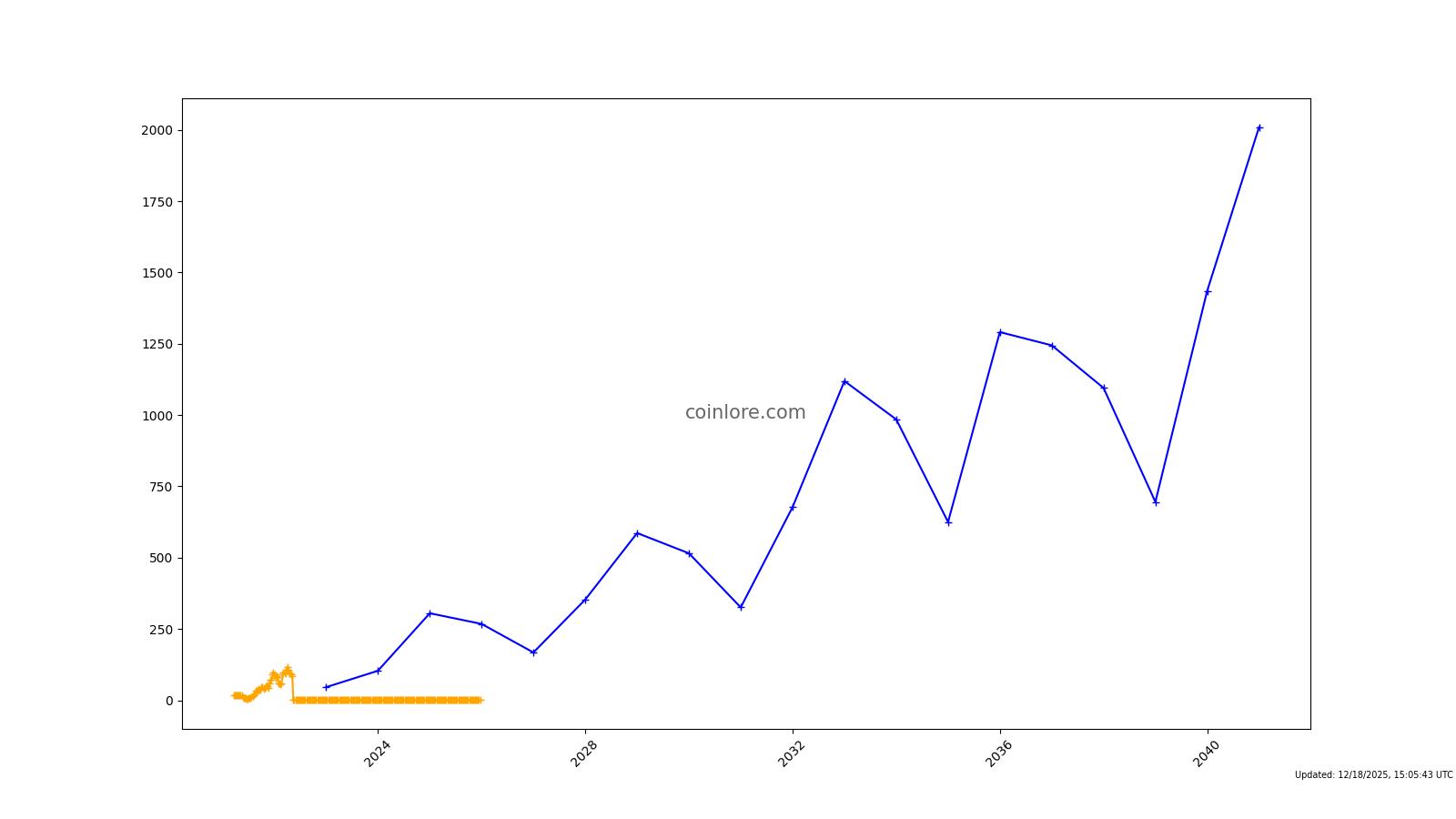 Terra долгосрочные прогноз курса
