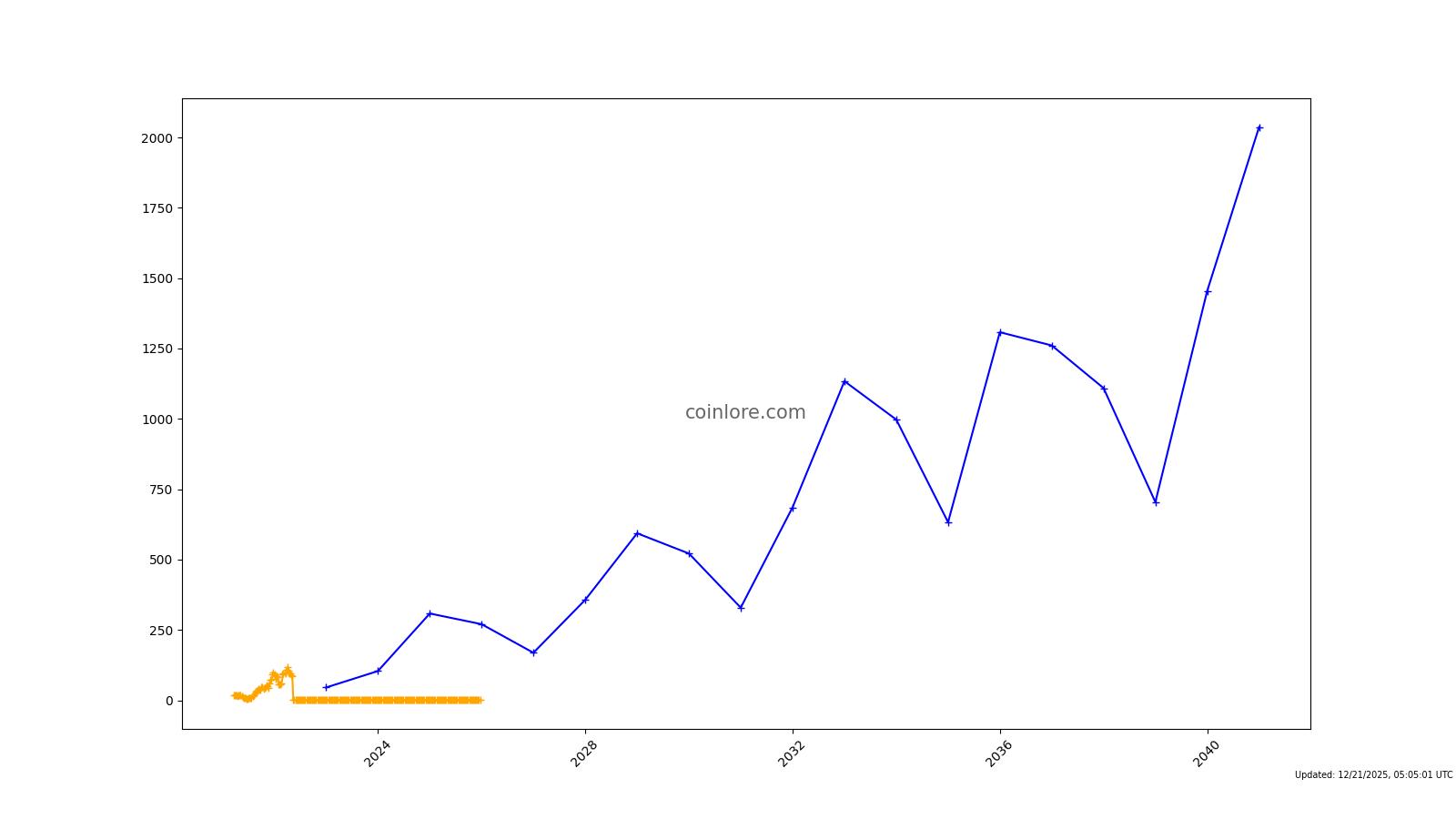 Predicción del precio de Terra a largo plazo