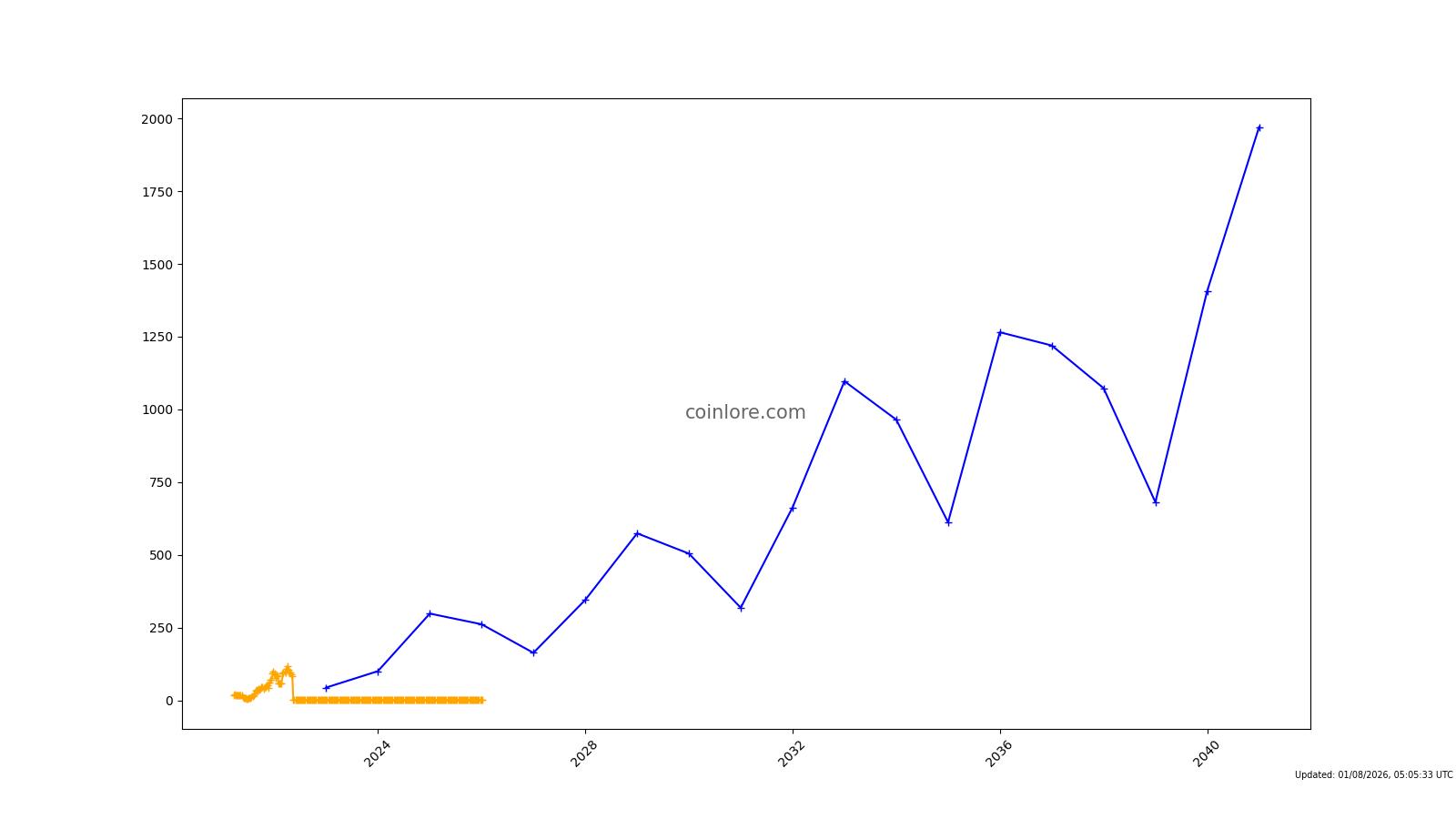 Predicción del precio de Terra a largo plazo
