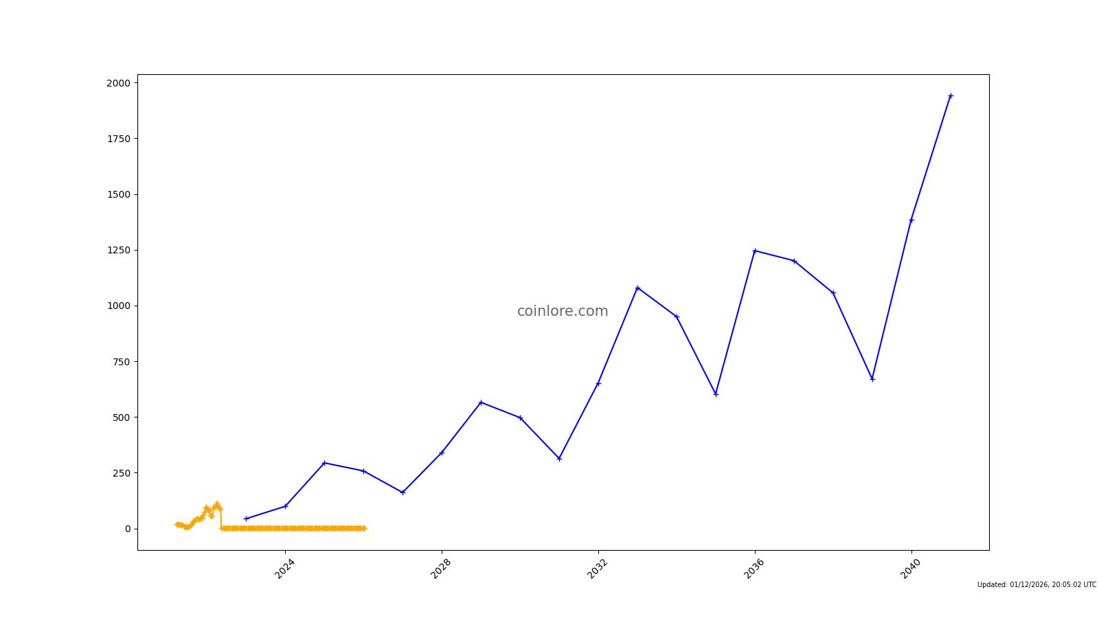 Terra uzun vadeli fiyat tahmini