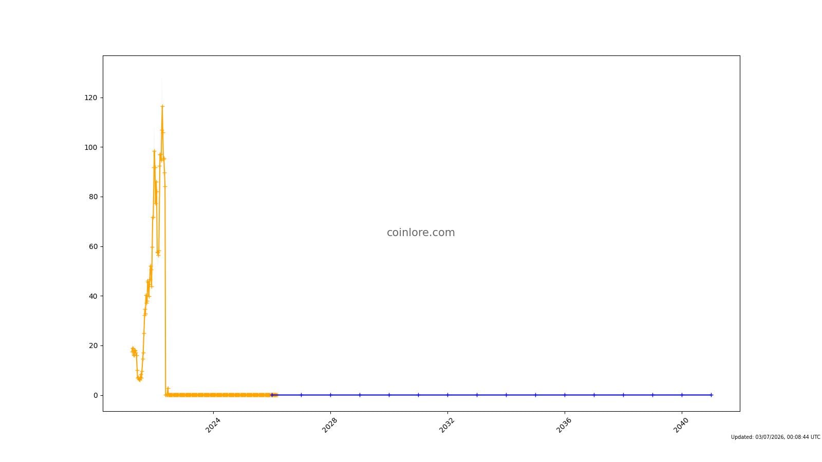 Predicción del precio de Terra (LUNC) para 2026 - 2030/2040