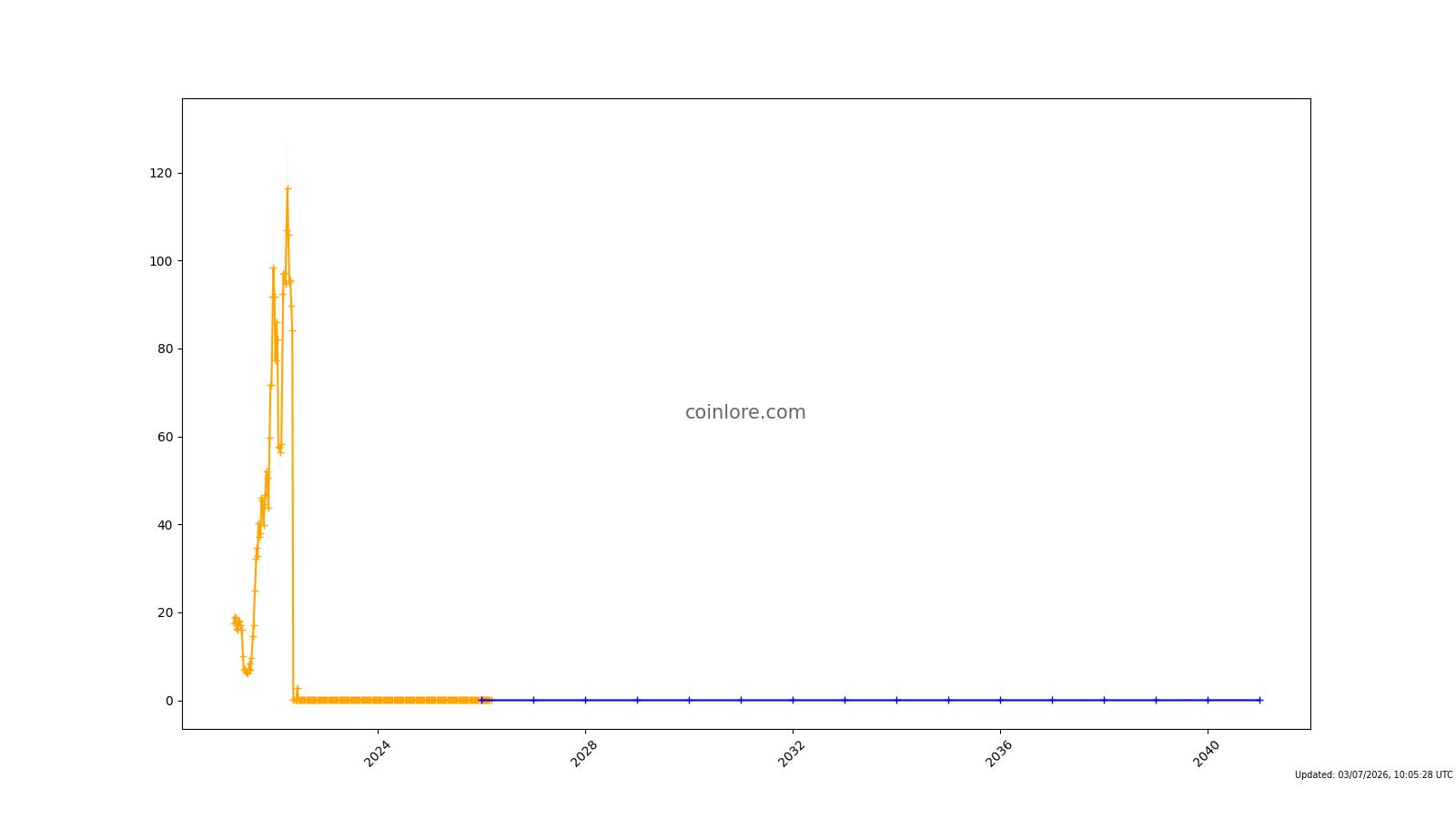 Terra Fiyat Tahmini, Kısa/Uzun Vadeli Tahmin - CoinLore
