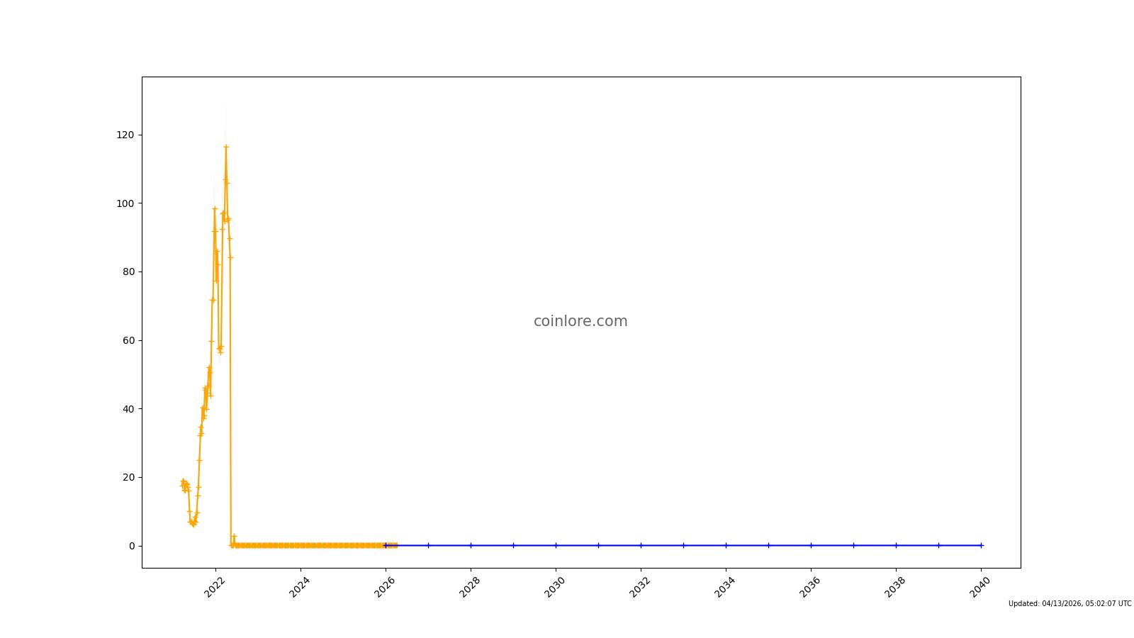 Terra uzun vadeli fiyat tahmini