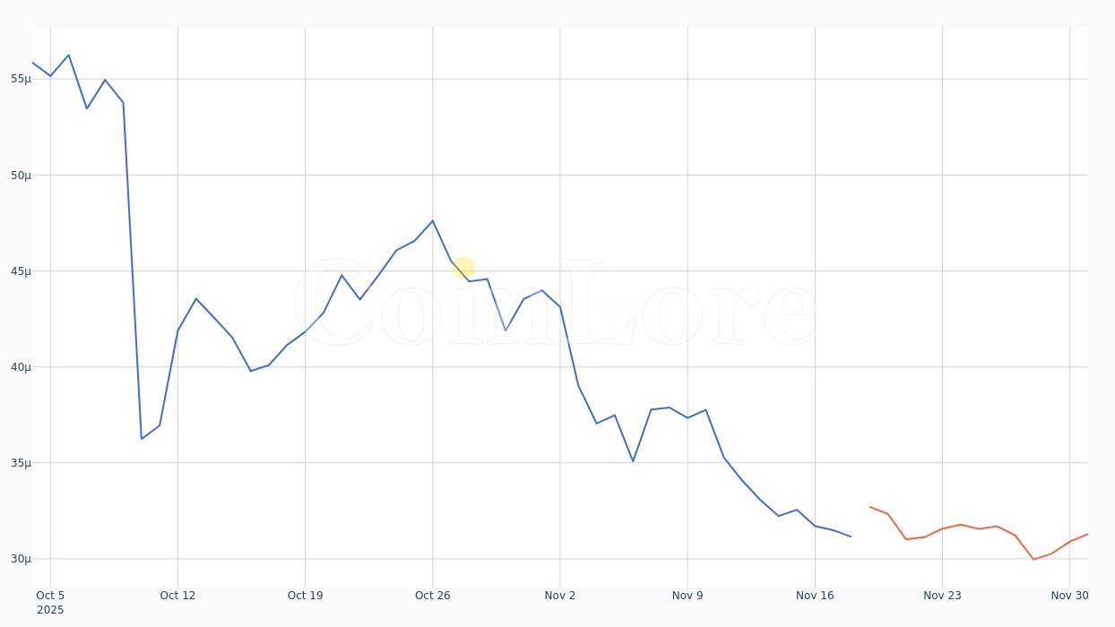 Terra kurzfristige Kurs prognose