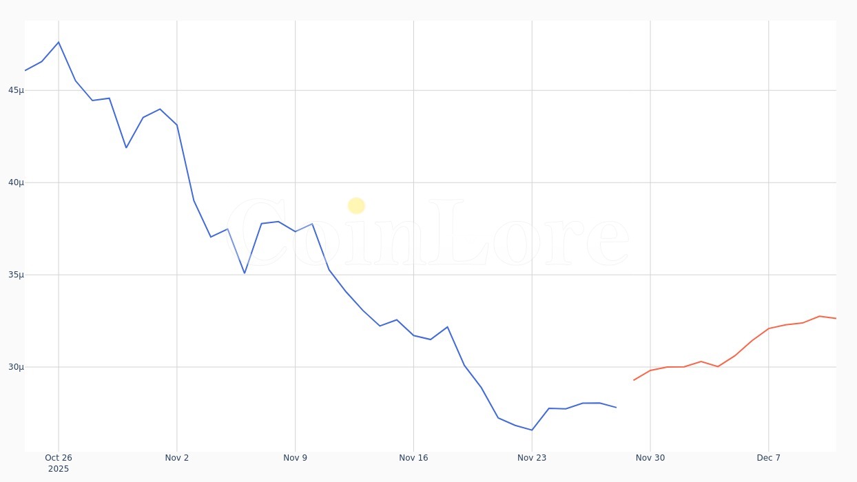 Terra kısa vadeli fiyat tahmini