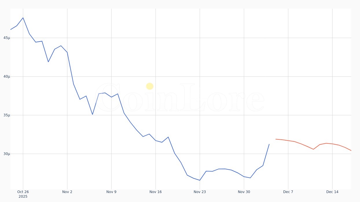 Terra short-term price prediction