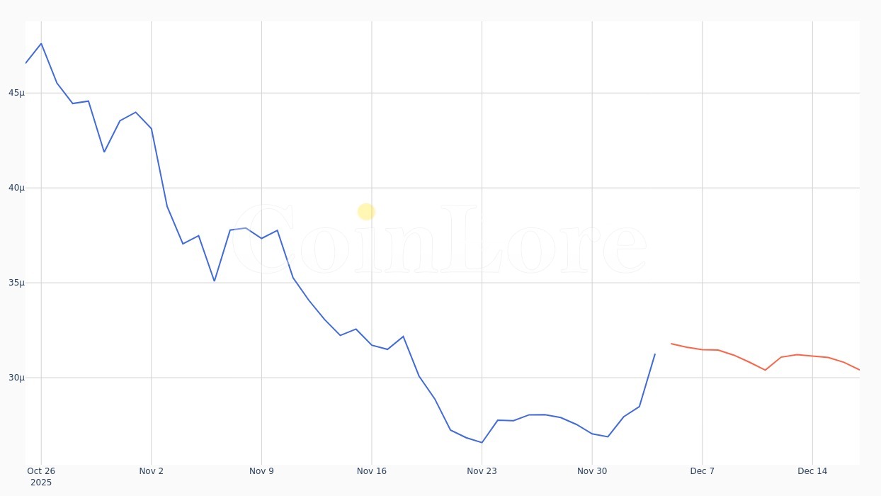 Terra kurzfristige Kurs prognose
