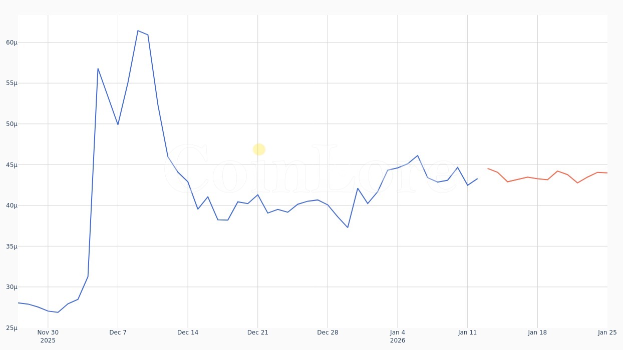 Terra kısa vadeli fiyat tahmini