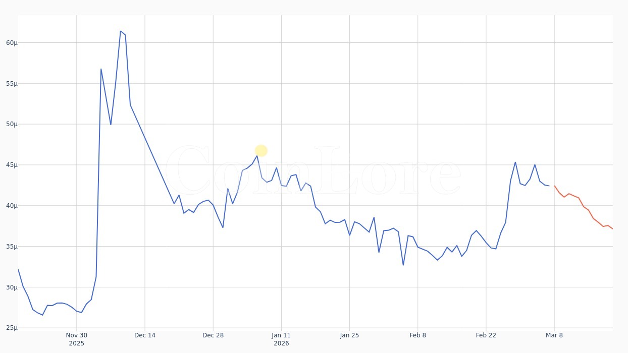 Terra Fiyat Tahmini, Kısa/Uzun Vadeli Tahmin - CoinLore