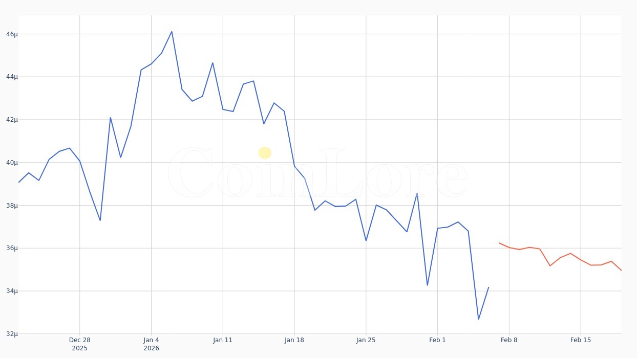 Predicción del precio a corto plazo de Terra