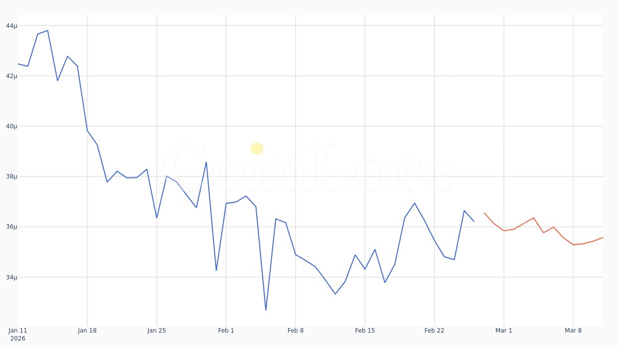 Terra kısa vadeli fiyat tahmini