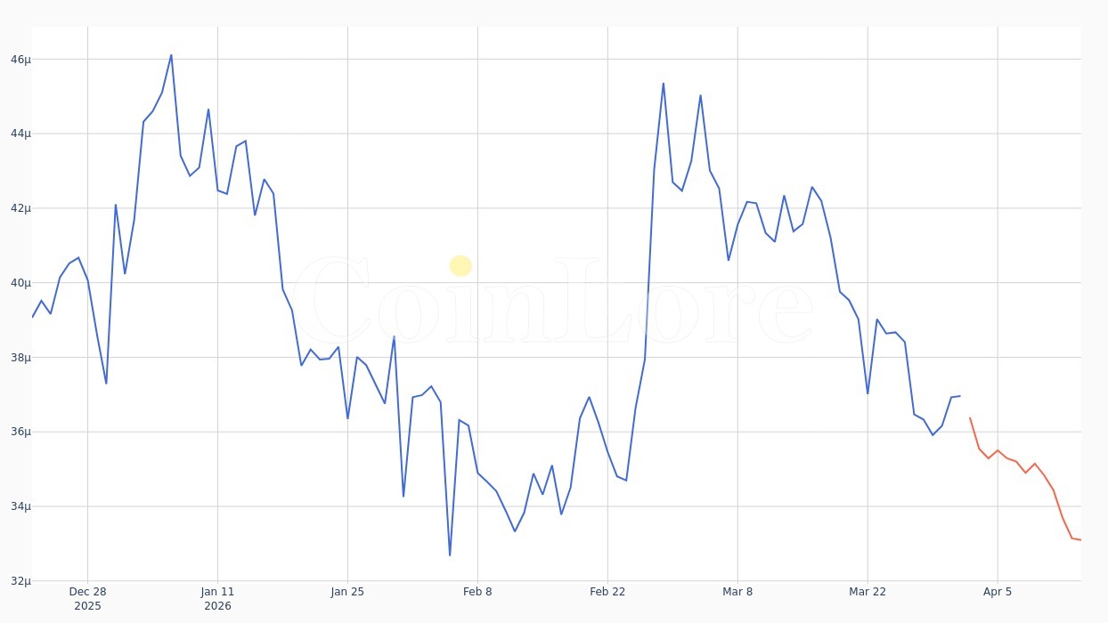 Predicción del precio a corto plazo de Terra