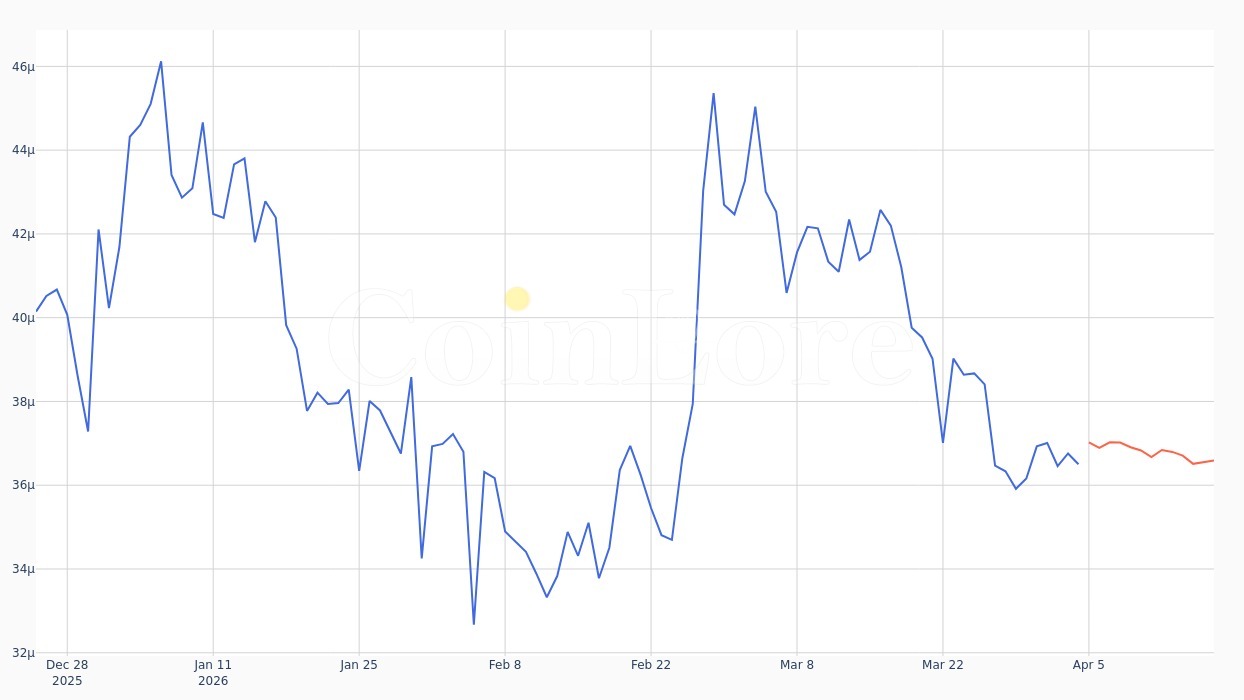 Predicción del precio a corto plazo de Terra