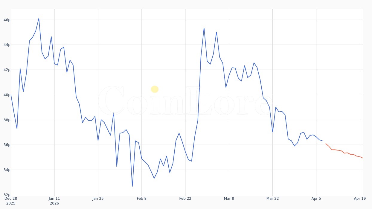 Predicción del precio a corto plazo de Terra