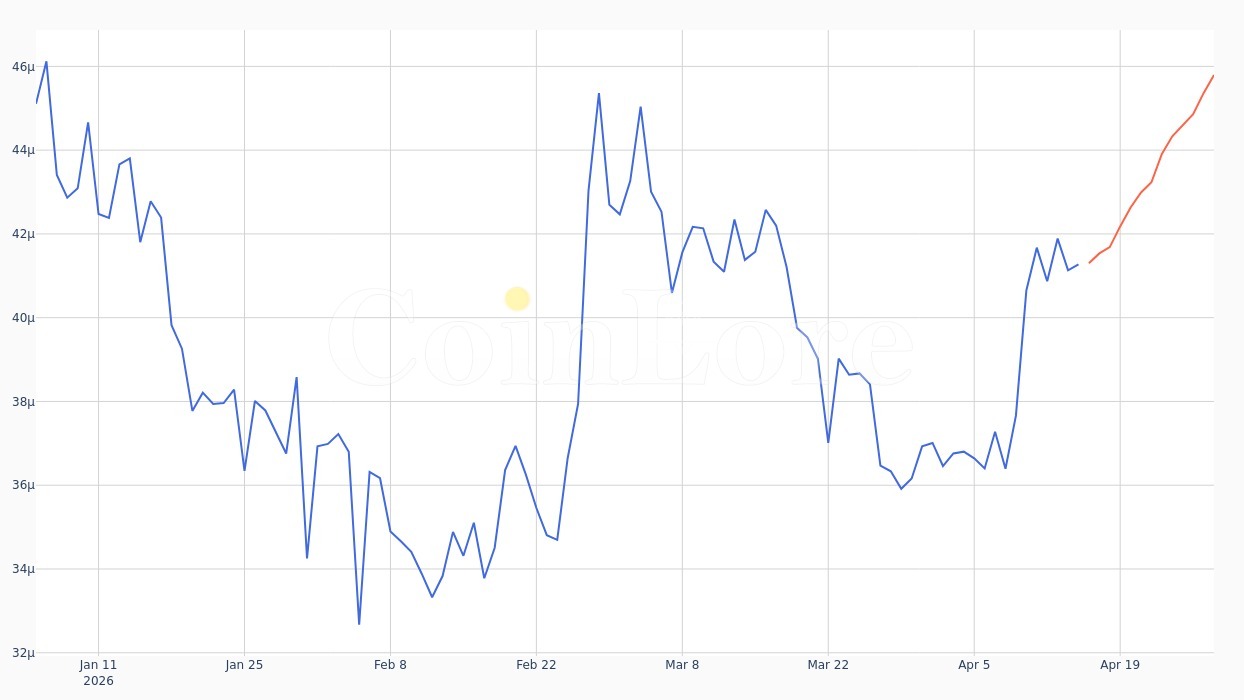 Predicción del precio a corto plazo de Terra