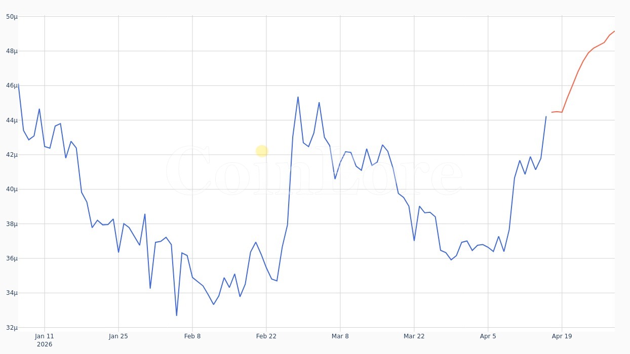 Predicción del precio a corto plazo de Terra