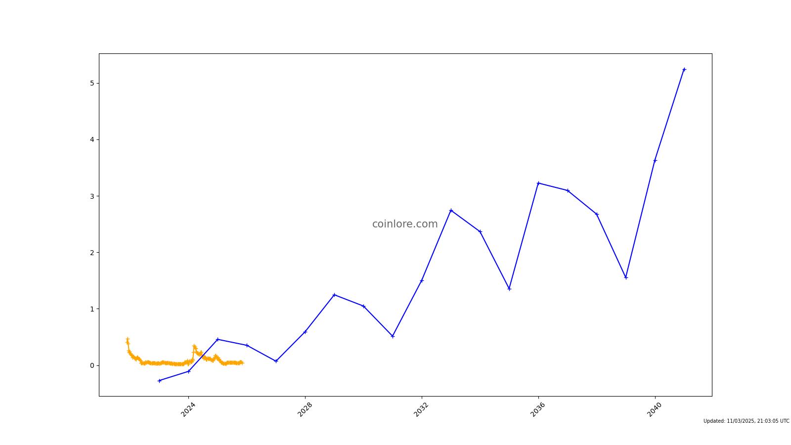 Predicción del precio de Terra Virtua Kolect a largo plazo