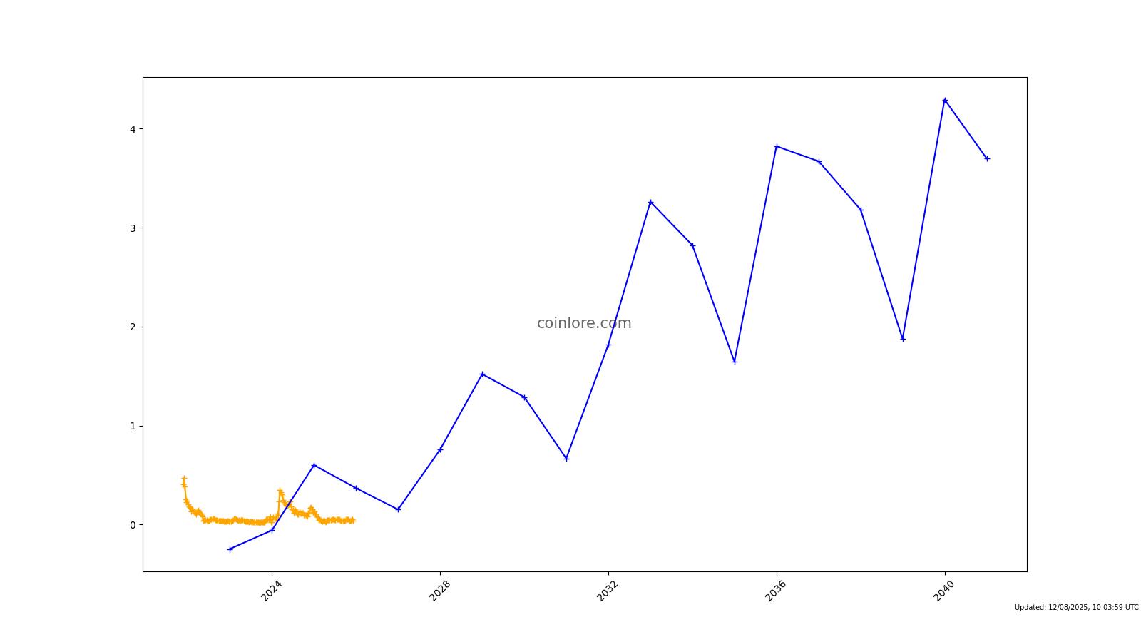Terra Virtua Kolect price prediction long-term