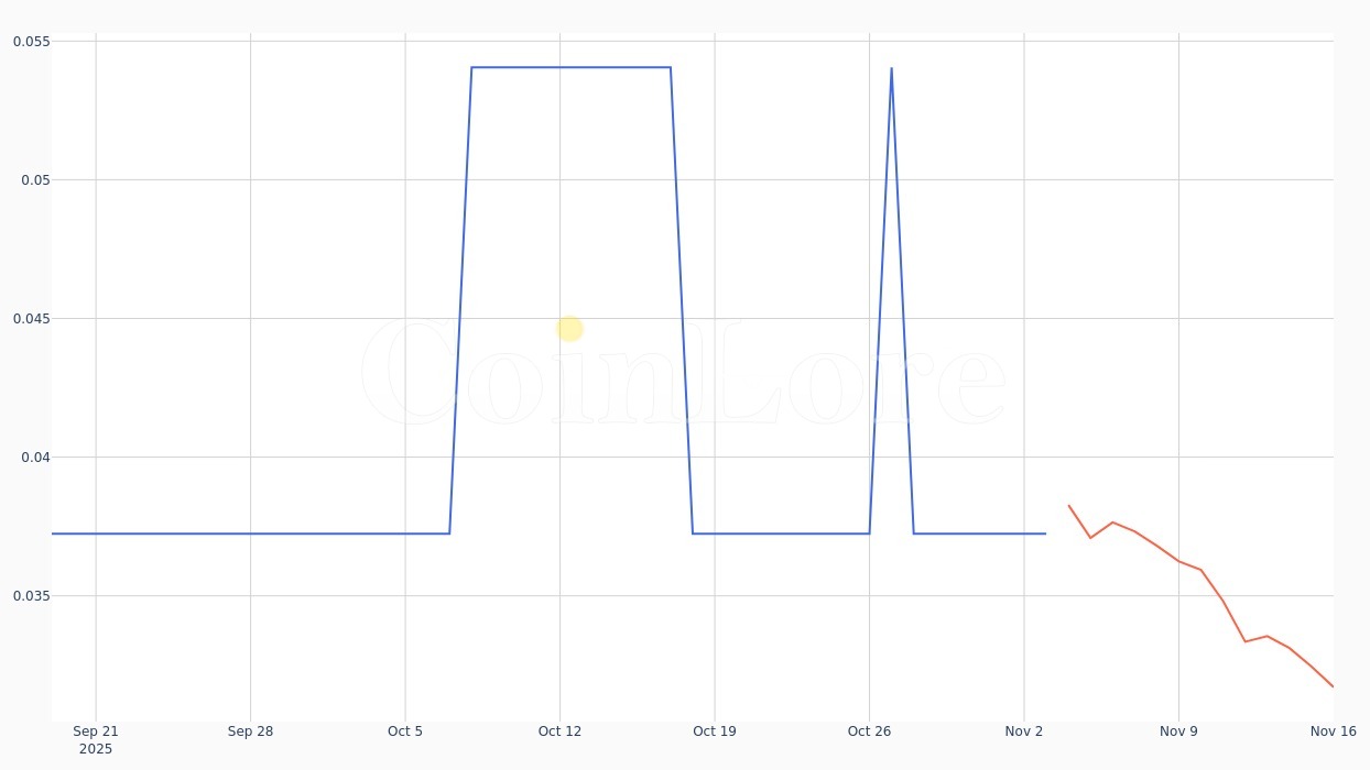 Terra Virtua Kolect kısa vadeli fiyat tahmini