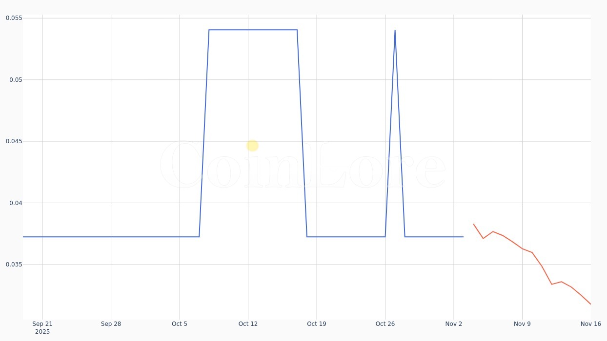 Predicción del precio a corto plazo de Terra Virtua Kolect