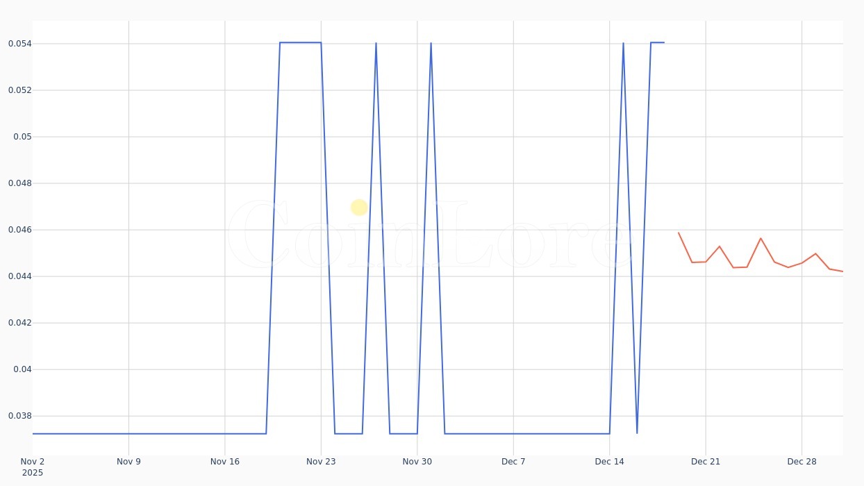 Predicción del precio a corto plazo de Terra Virtua Kolect