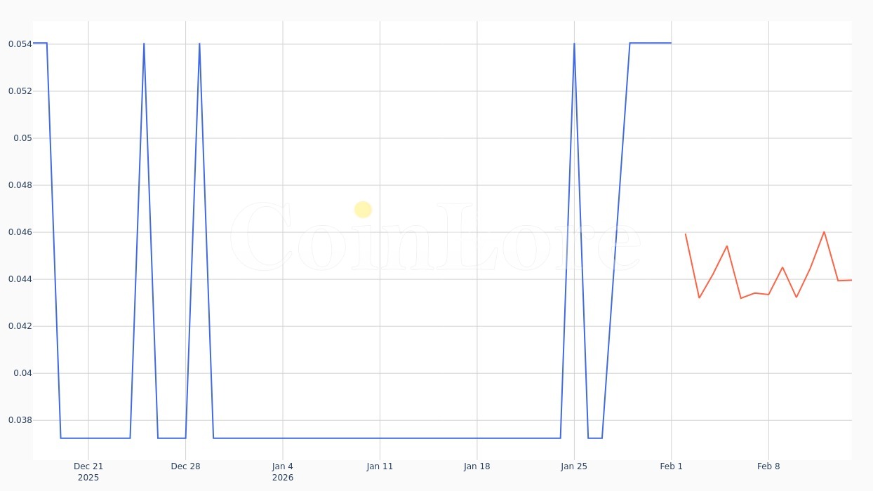 Terra Virtua Kolect kısa vadeli fiyat tahmini