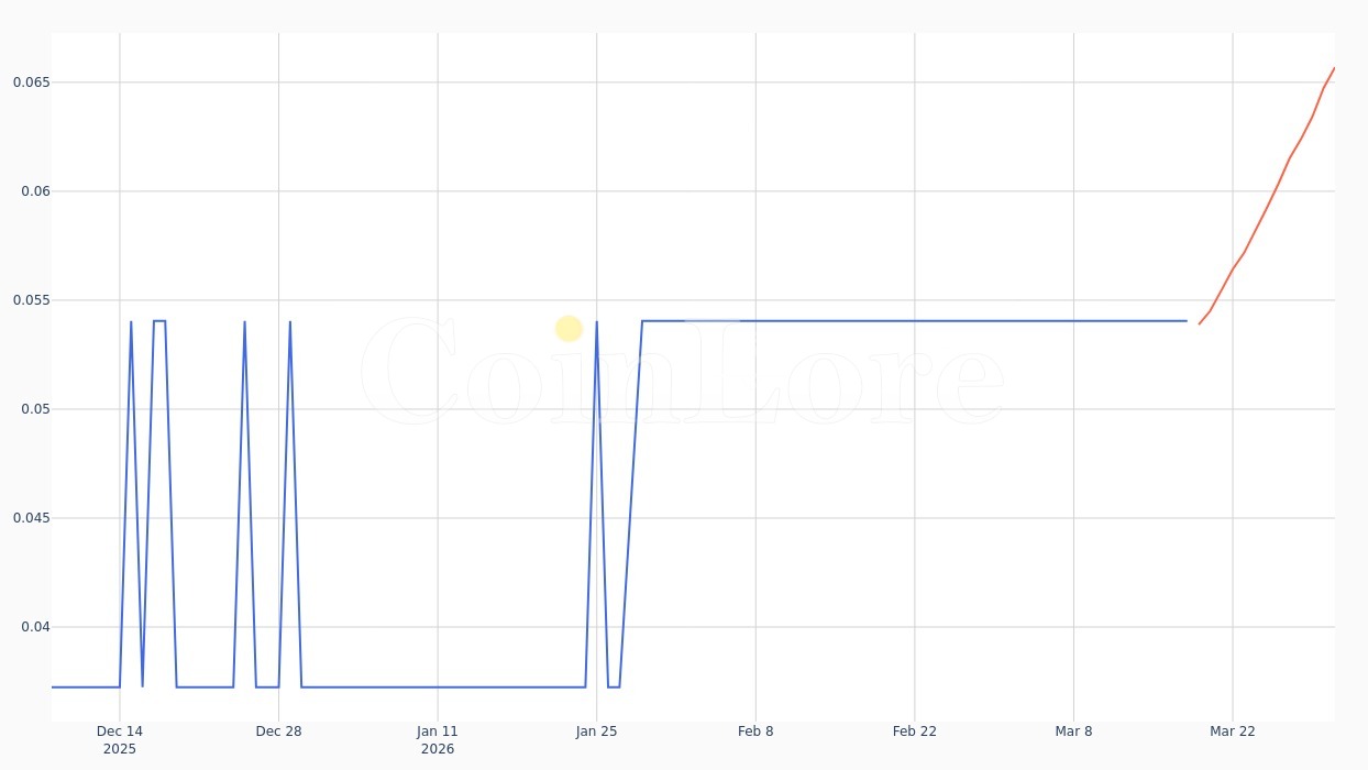 Terra Virtua Kolect kısa vadeli fiyat tahmini